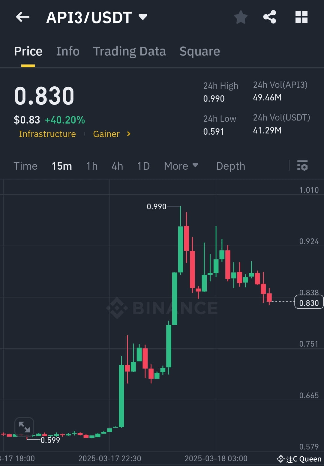 $API3 /USDT PULLBACK AFTER STRONG RALLY – WHAT'S NEXT? $A | C Queen on Binance Square