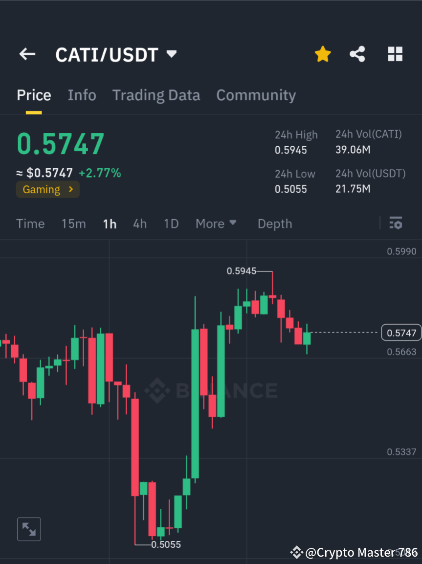 $CATI 🚀 CATI/USDT Technical Analysis: Breaking Key Levels | Crypto Master 786 on Binance Square