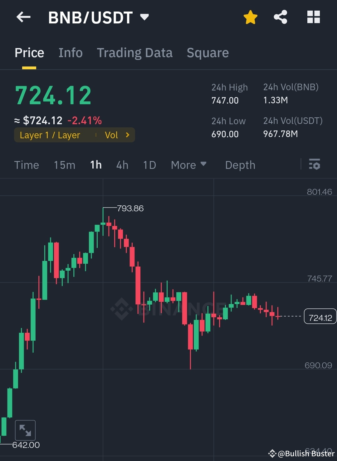 $BNB $BNB BNB/USD Price Update: | Bullish Buster on Binance Square