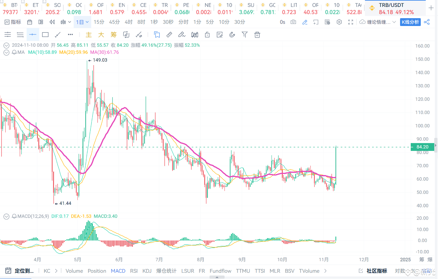 $TRB This demon coin has started moving There is a chance to | 新光 on ...