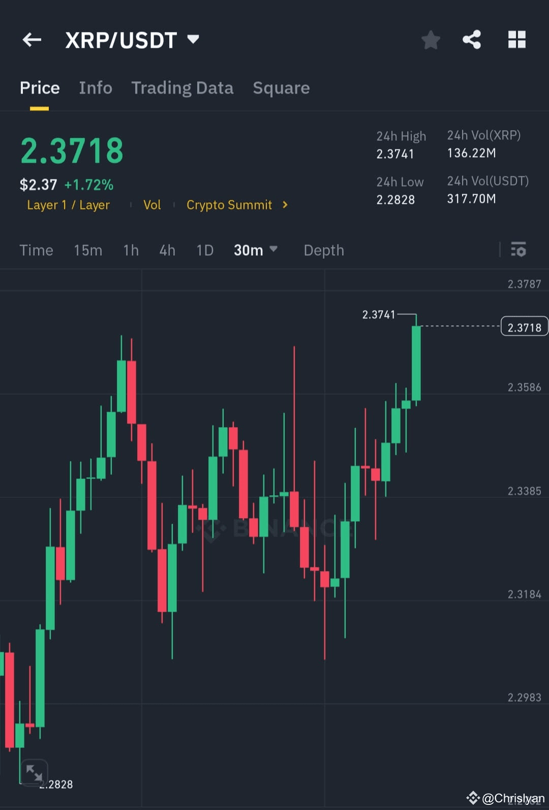 $XRP /USDT: The bulls are gaining strength – Eyes on $2.45 a | Chrislyan on Binance Square