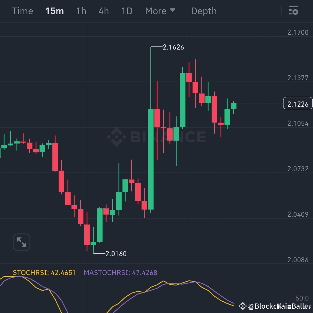 $XRP Calm After the Surge or the Next Launchpad $XRP just m | BlockchainBaller on Binance Square