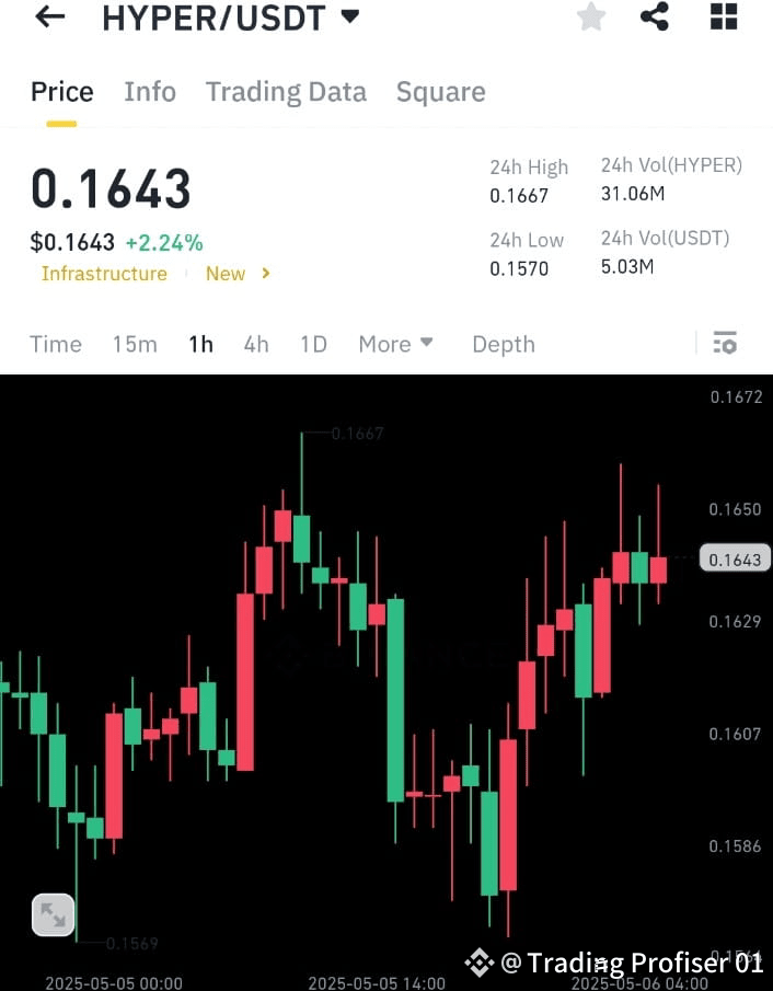 $HYPER /USDT – Gaining Traction in Sideways Range HYPER i | Trading Profiser 01 on Binance Square