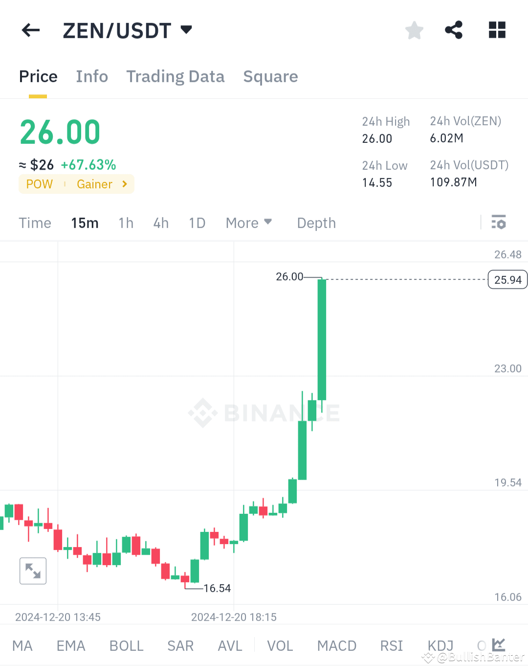 $ZEN Price Analysis: Explosive Surge with Unprecedented Gain ...