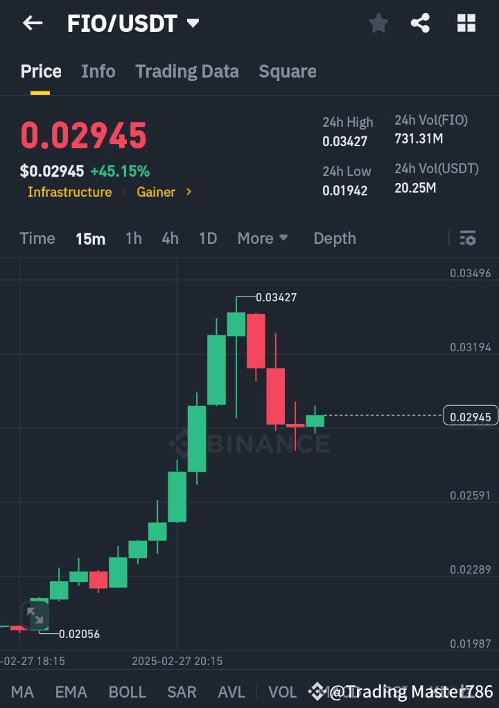 📊 $FIO /USDT Market Update & Trading Strategy 🚀 Massive | Trading Master786 on Binance Square
