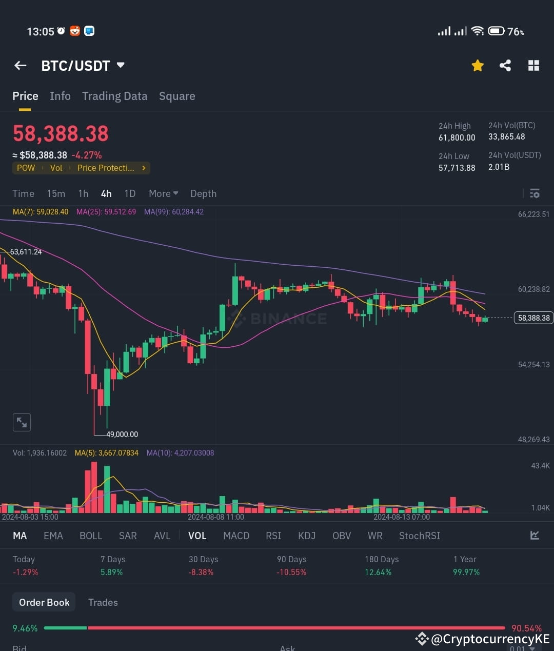 Bitcoin (BTC/USDT) is currently trading at $58,388.38, down | CryptocurrencyKE on Binance Square
