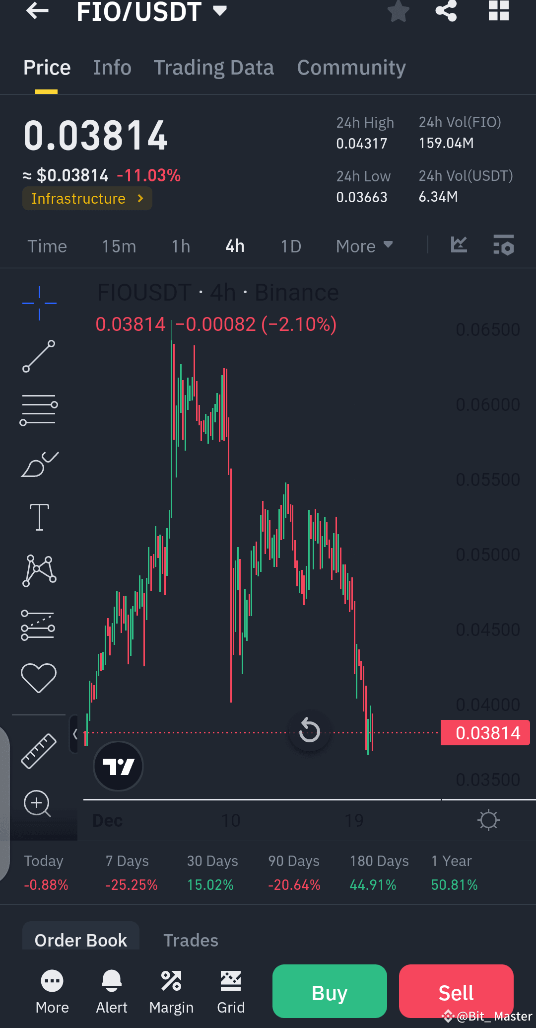 $FIO /USDT Market Insights 🚀 $FIO /USDT is showcasing nota | Mr Almis1 ...