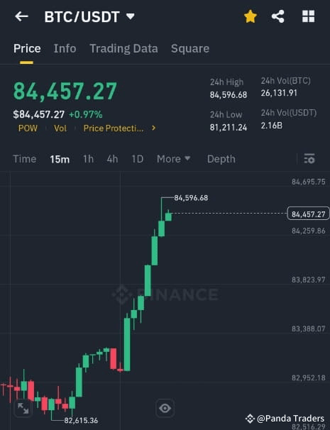 $BTC Bulls Ready to Charge! Bitcoin is on the verge of bre | Panda Traders on Binance Square