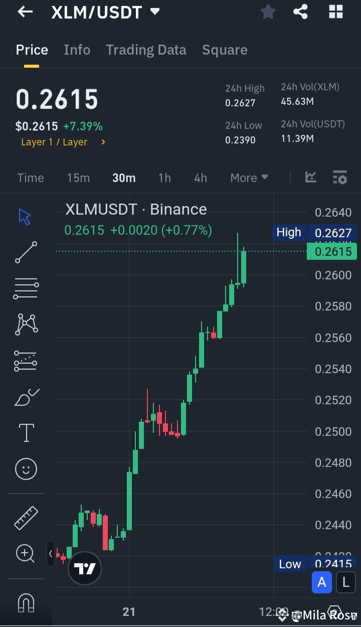 $XLM /USDT Strong Bullish Momentum Surges 🚀🔥 Breakout Op | Mila Rose on Binance Square