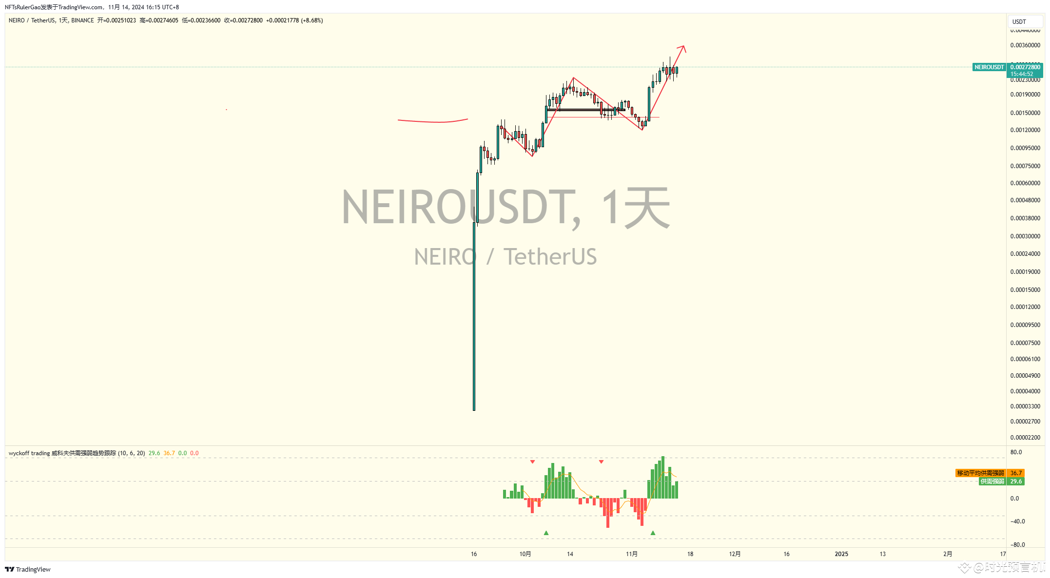 $NEIRO is moving upwards, I think it is OK. Recently, the li | 时光预言机i ...
