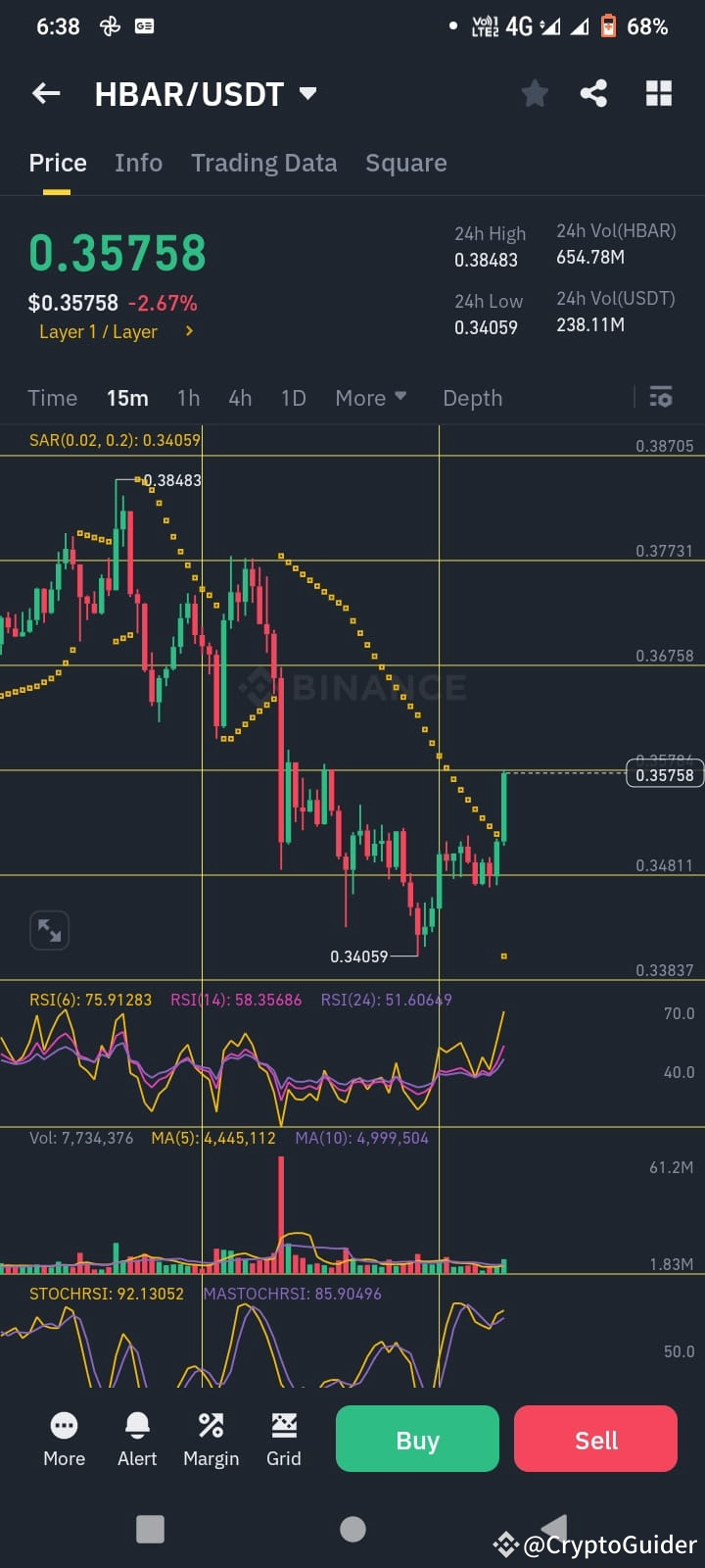 🚀🔥 $HBAR /USDT: Bull Run Confirmed! 🚀🔥 📊 Current Price | CryptoGuider on Binance Square