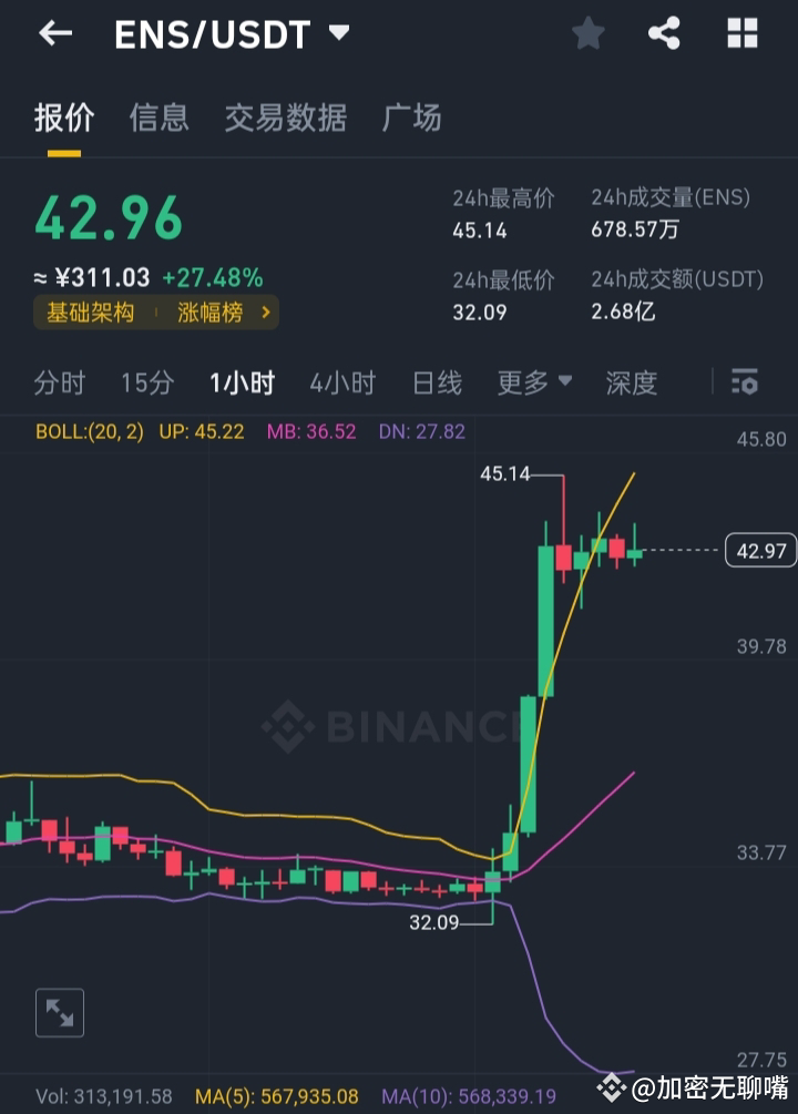 $ENS Under the $ENS craze! Blockchain Capital reduced it | 加密无聊嘴 on ...