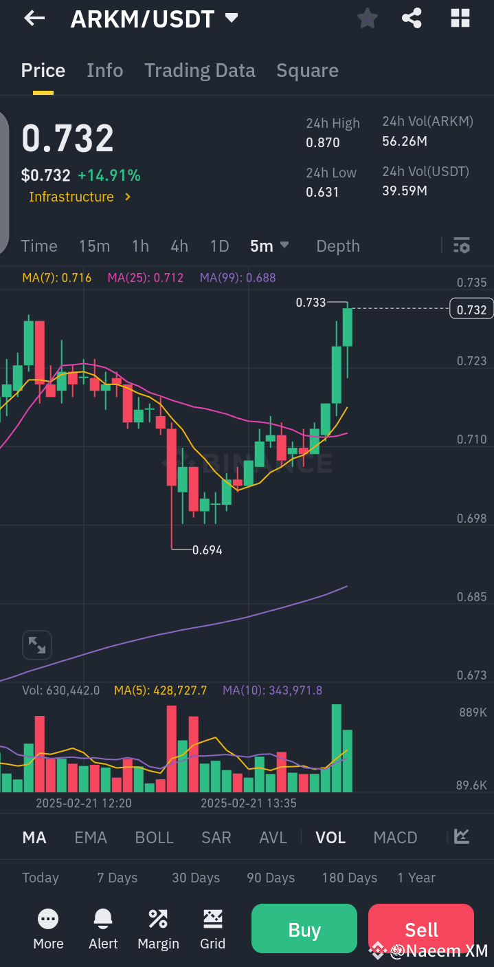 $ARKM /USDT – Bullish Momentum with Breakout Potential! 🚀 | Naeem XM on Binance Square