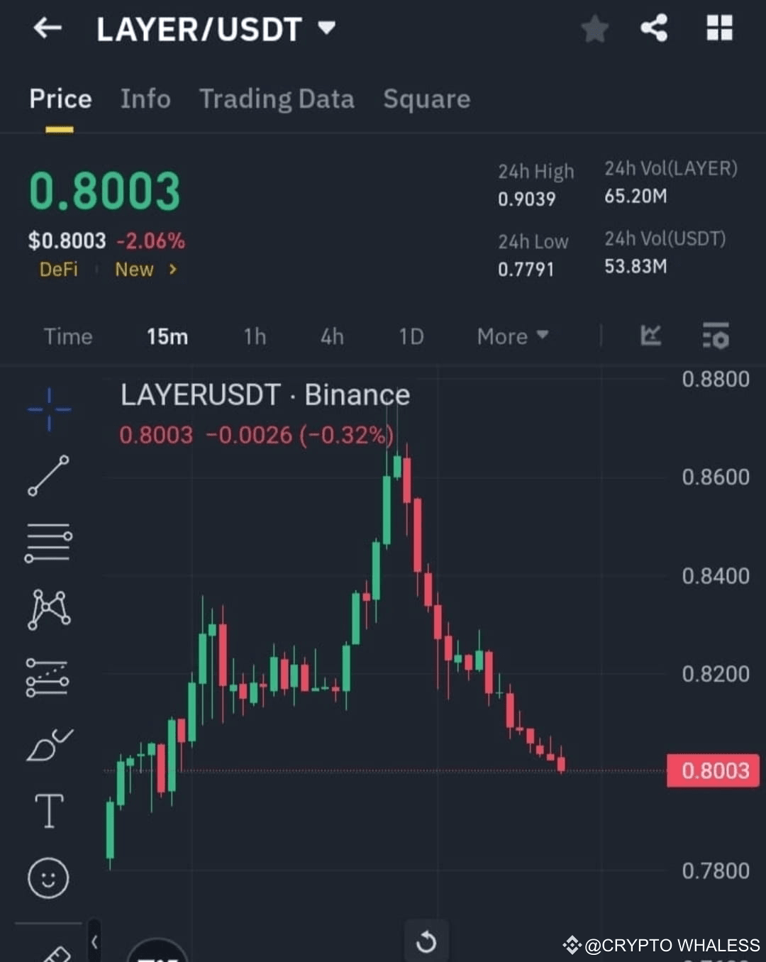 $LAYER /USDT SHORT TRADING SIGNAL! 🔥💯 Current price: $0.80 | CRYPTO WHALESS on Binance Square