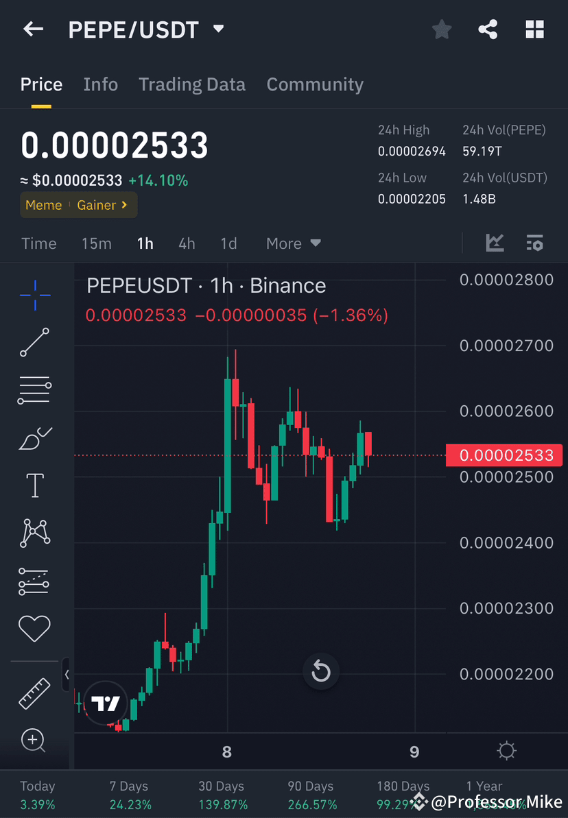 $PEPE /USDT ALERT: Explosive Move Brewing – Act Fast! 🔥💯 | Professor Mike on Binance Square