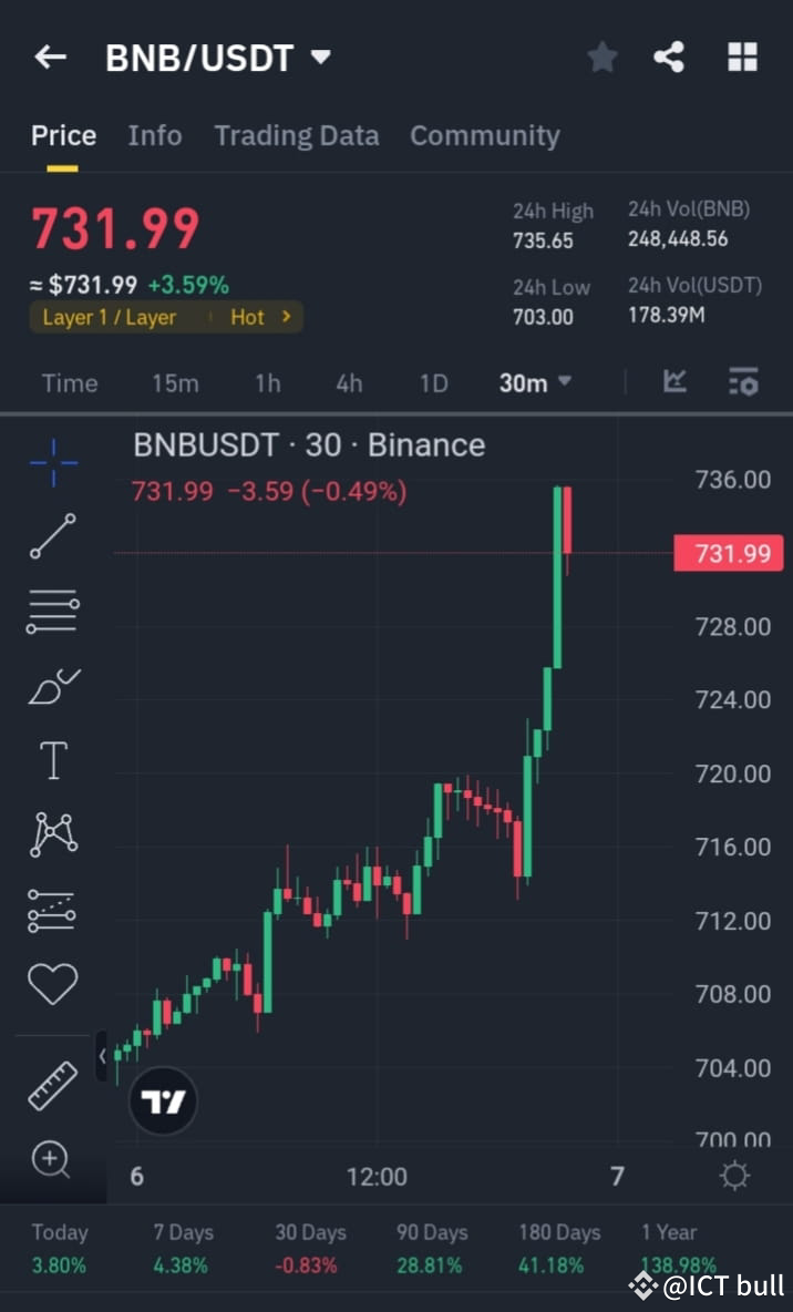 🚀 $BNB /USDT Trade Signal: Breaking New Highs! 🚀 Current | ICT bull on Binance Square