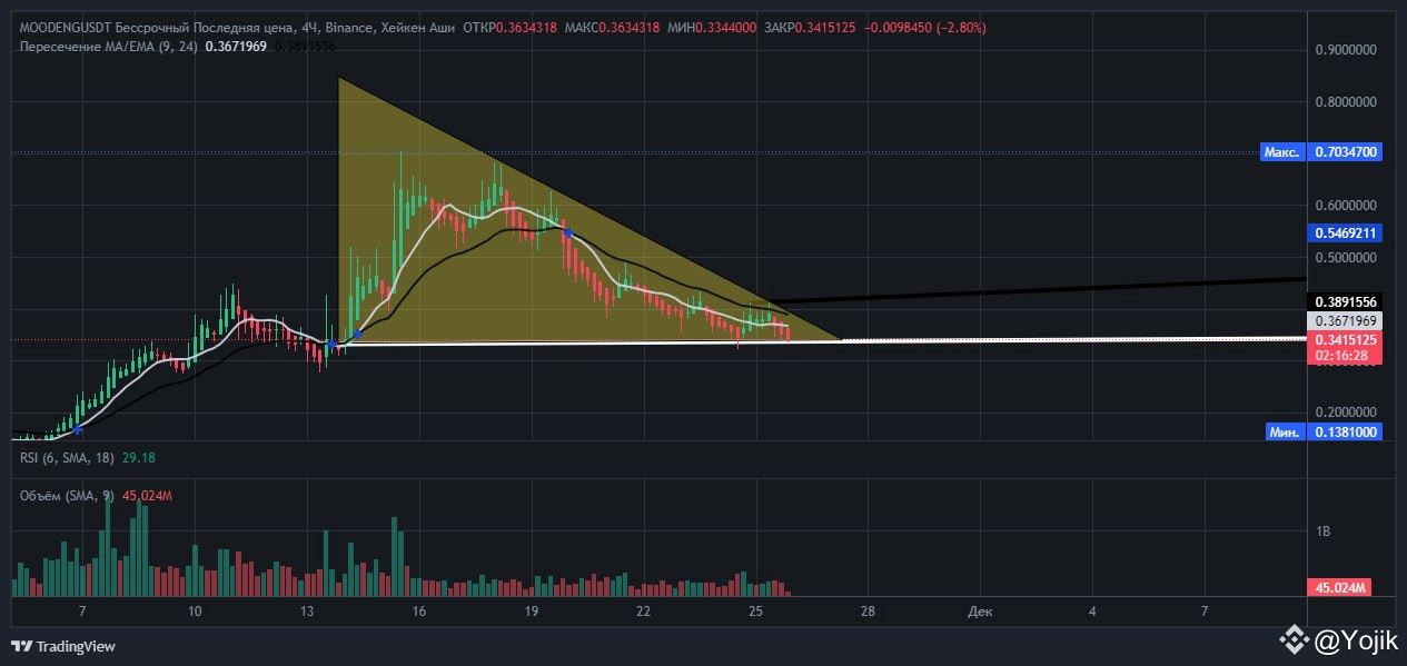 $MOODENG supposedly reached the resistance level, entered th | Yojik on ...