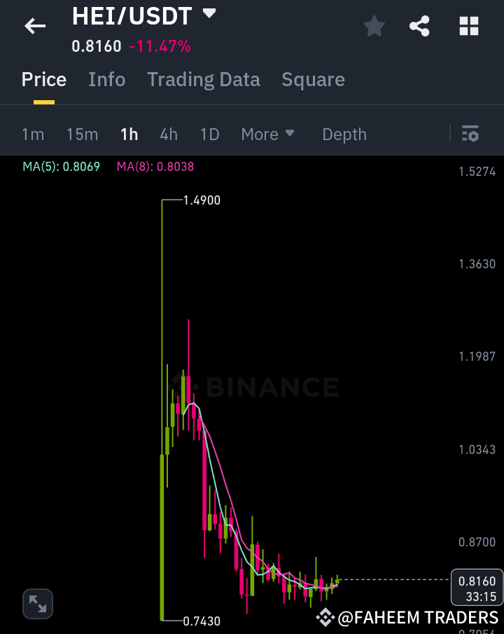 $HEI Analysis of HEI/USDT Chart (1H Timeframe) & premium T | FAHEEM TRADERS on Binance Square