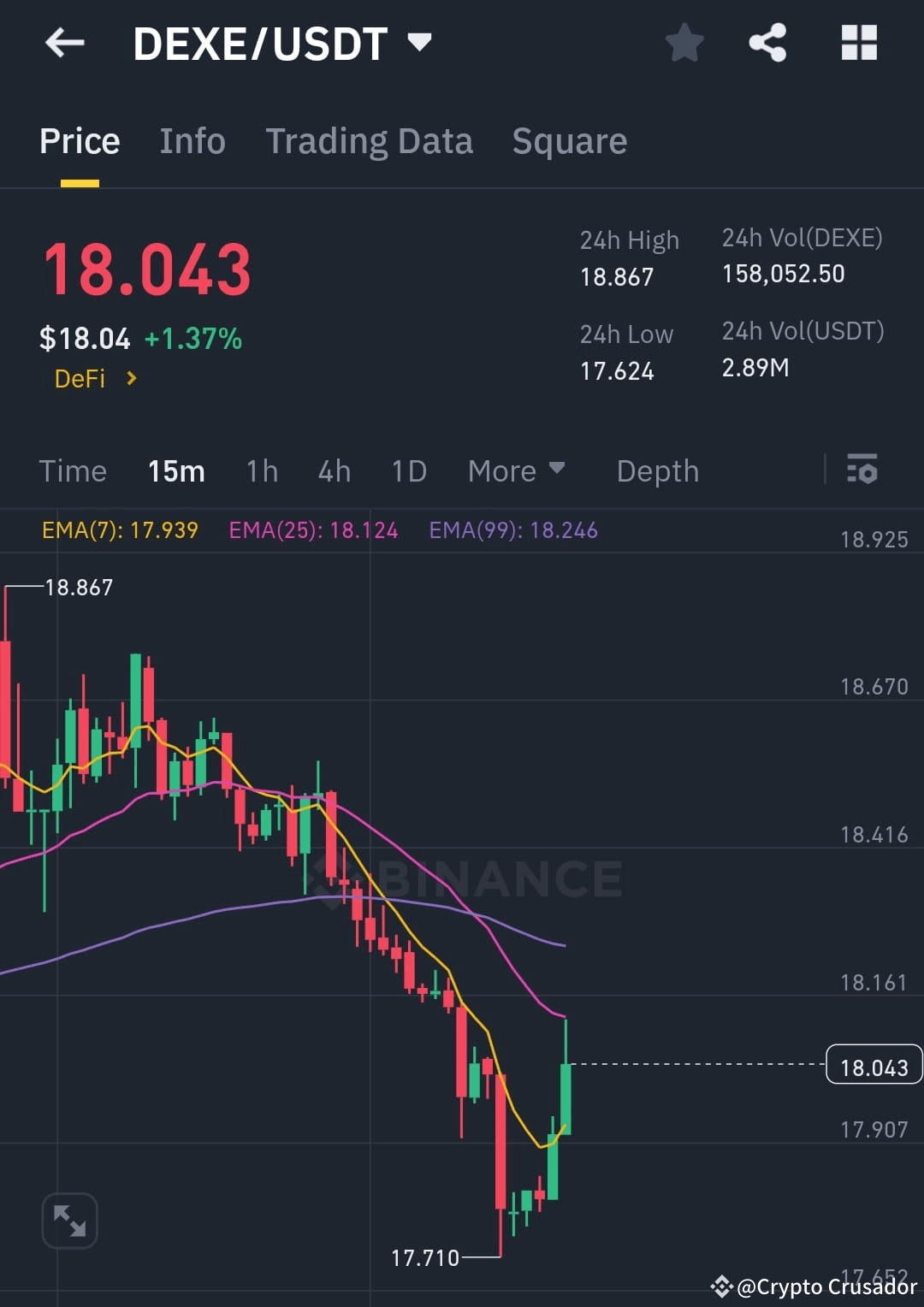 🚀 $DEXE /USDT Bullish Rebound! DEXE is bouncing back fro | Crypto Crusador on Binance Square