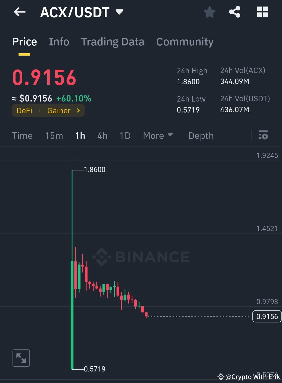 $ACX /USDT: Price Analysis and Trading Insights The ACX tok | Crypto With Erik on Binance Square