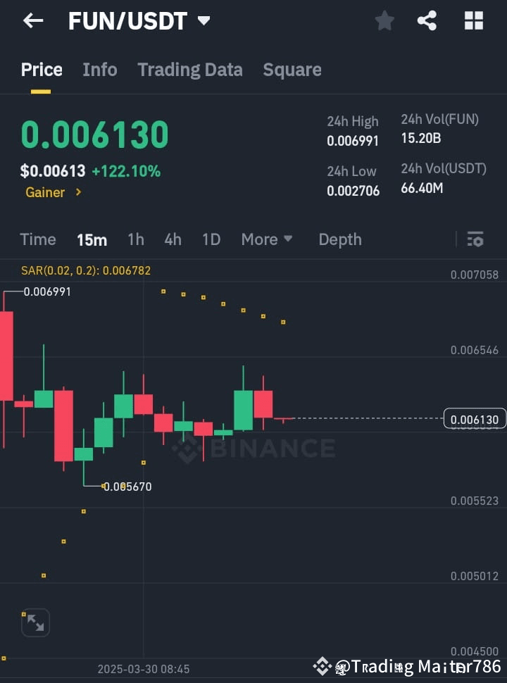 🚀 $FUN – Massive Surge with Strong Momentum! FUN/USDT $ | Trading ...