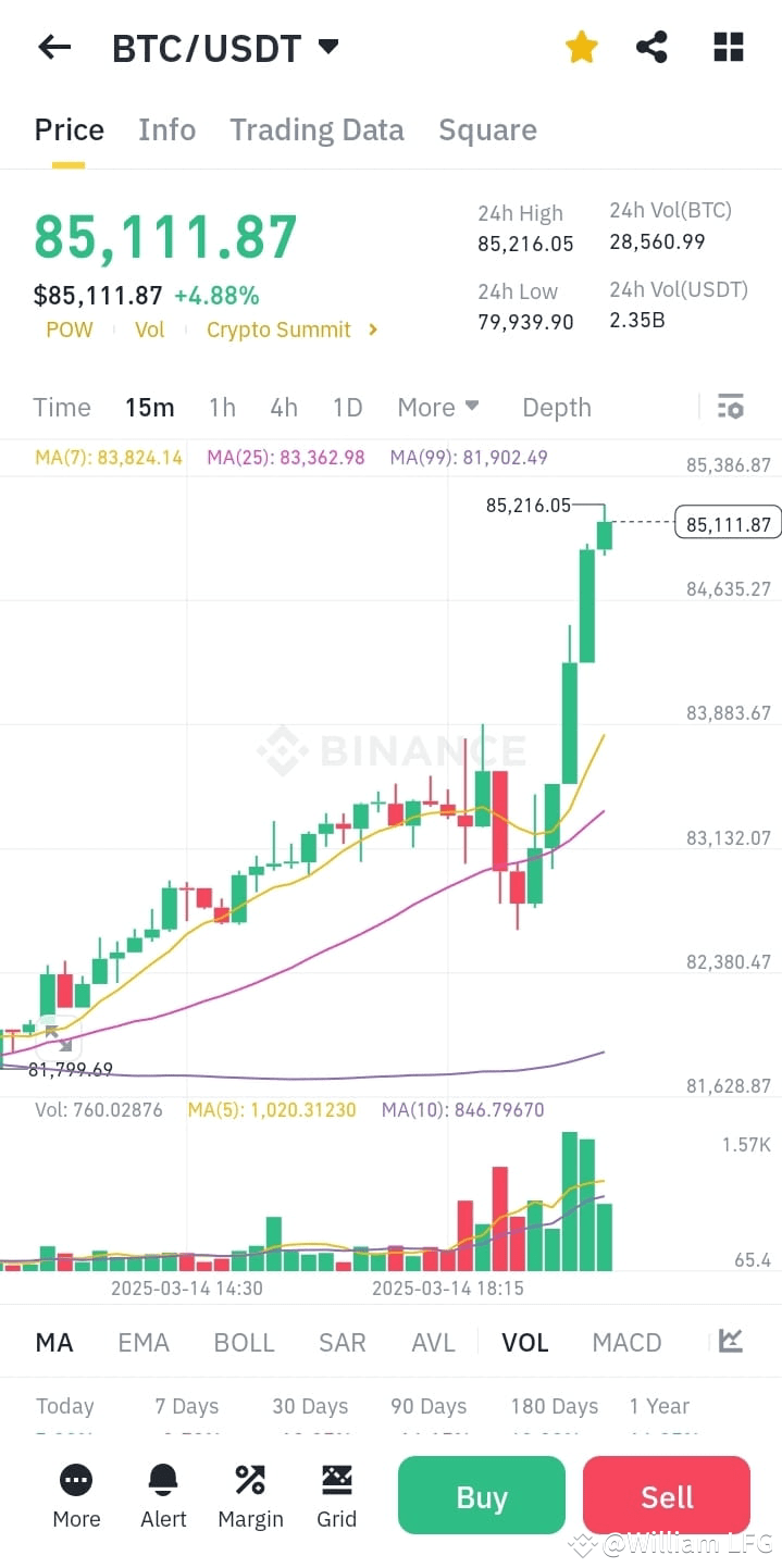 $BTC Short Liquidation Alert! A massive $13.364K short li | David sn on Binance Square