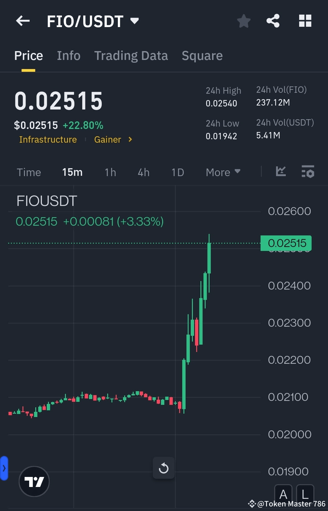 🚀 $FIO /USDT – Explosive Move, Up 22.80%! 🚀 Market Overvi ...