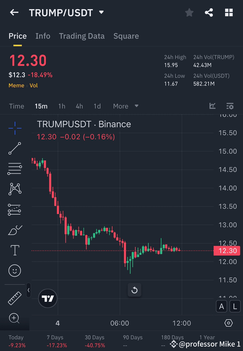 $TRUMP /USDT – Bearish Trend Continues!💯🔥 $TRUMP is curre | professor Mike 1 on Binance Square