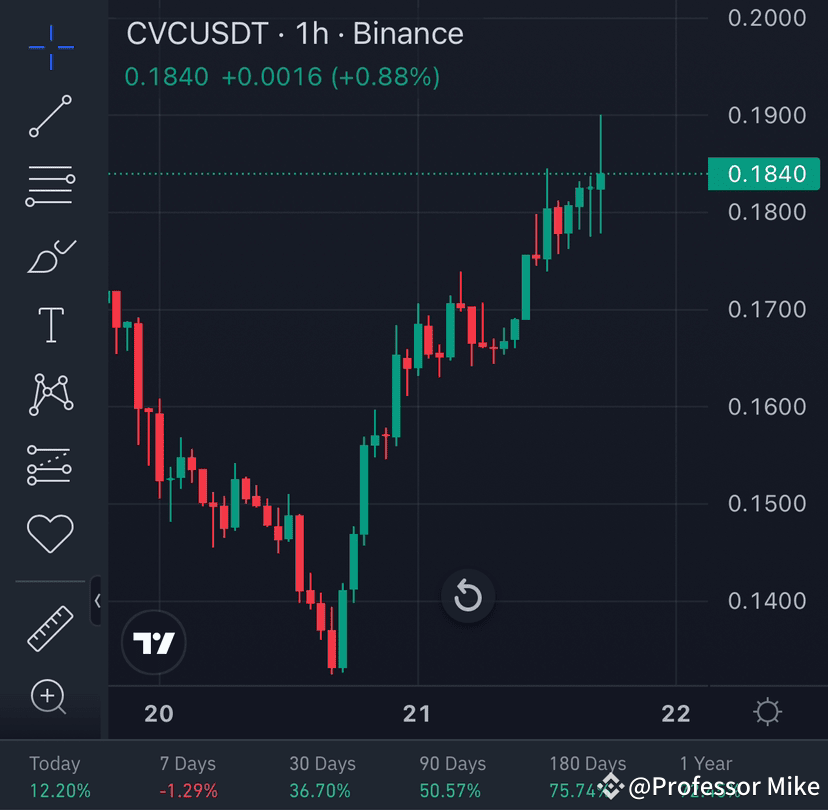 Bull Run Confirmed for $CVC USDT! 🔥💯 The chart confirms a | Professor Mike on Binance Square