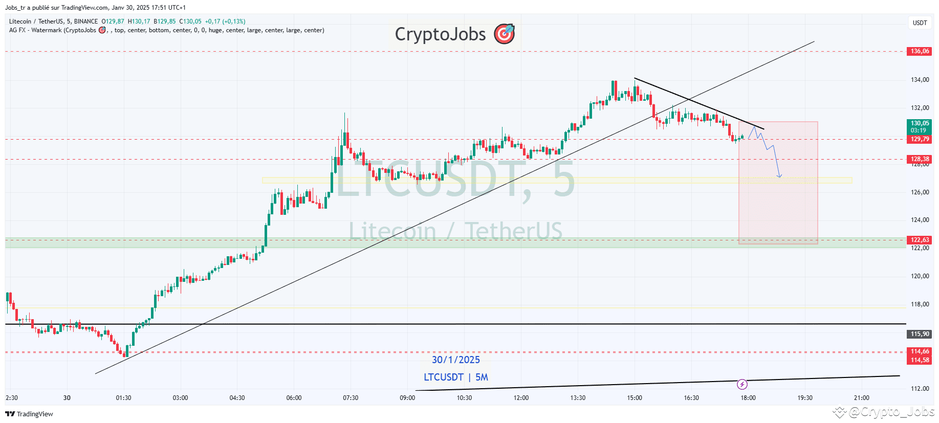 $LTC - Almost TP4 🏆🎯 #LTC | Crypto_Jobs on Binance Square