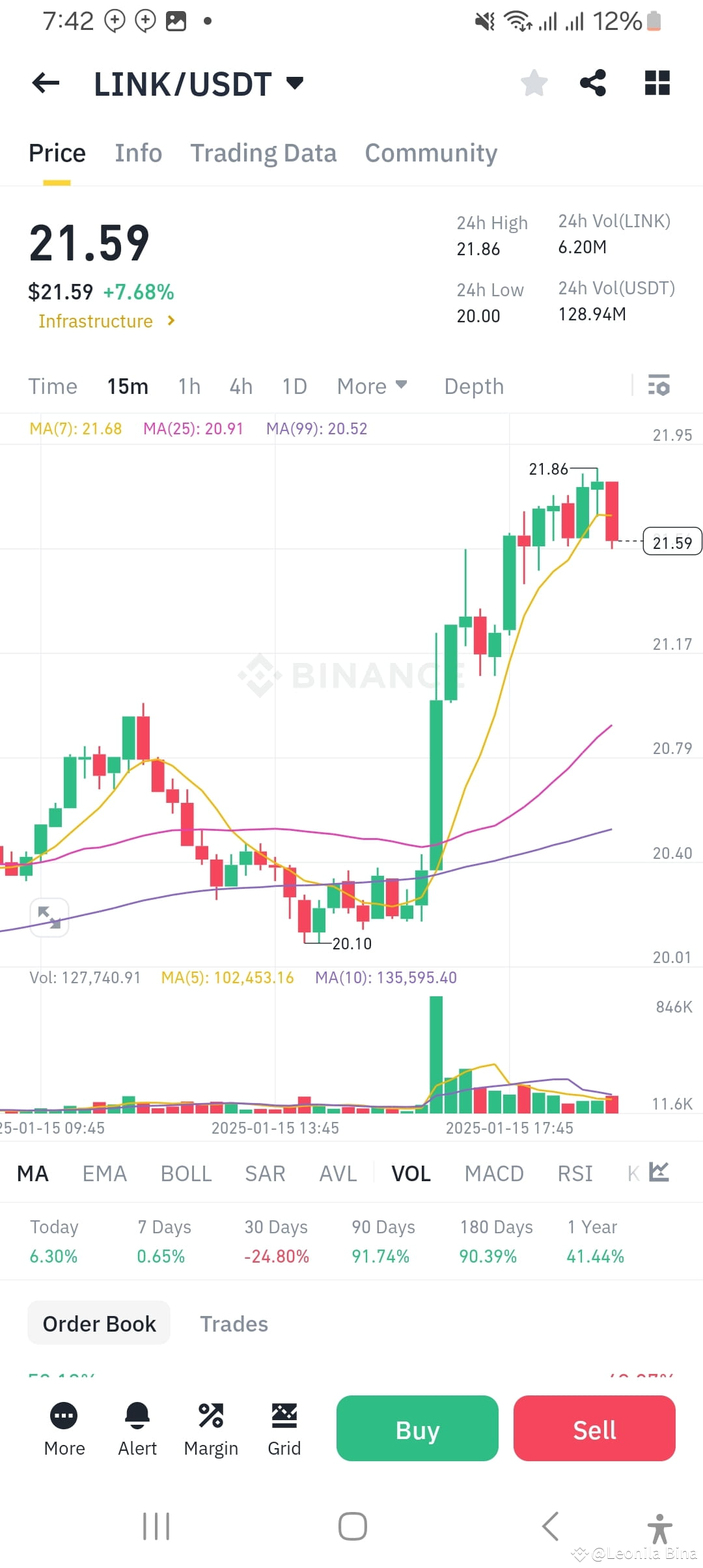 Detailed Analysis of the $LINK Chart: 1. **Current Price a | Leonila ...