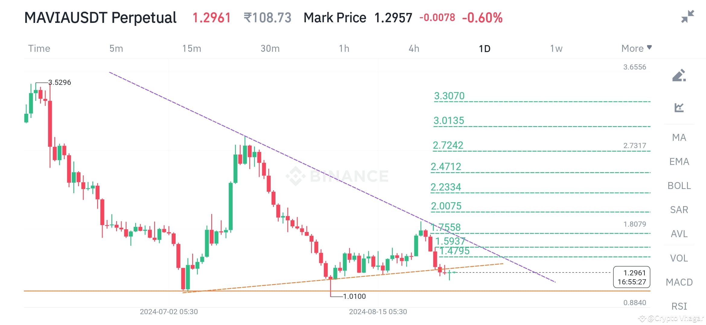 Chart still Valid 🤞$Mavia Target same 👍 #MAVIAUSDT #mav | Crypto Vhagar ...