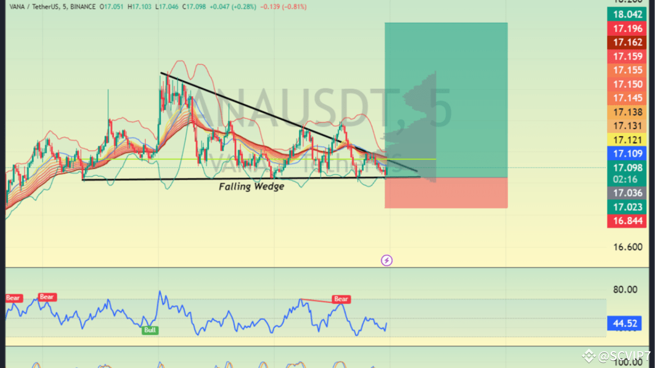 "VANAUSDT Falling Wedge: Potential Breakout Ahead " | SwapCrypto on Binance Square