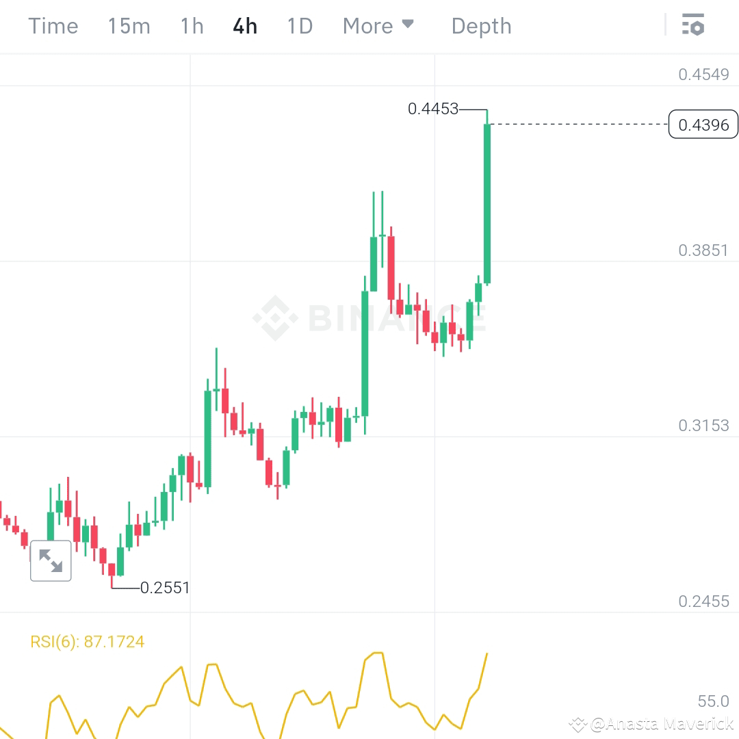 $ACT /USDT Ready for a Massive Move Bullish Momentum Intensi | Anasta Maverick on Binance Square