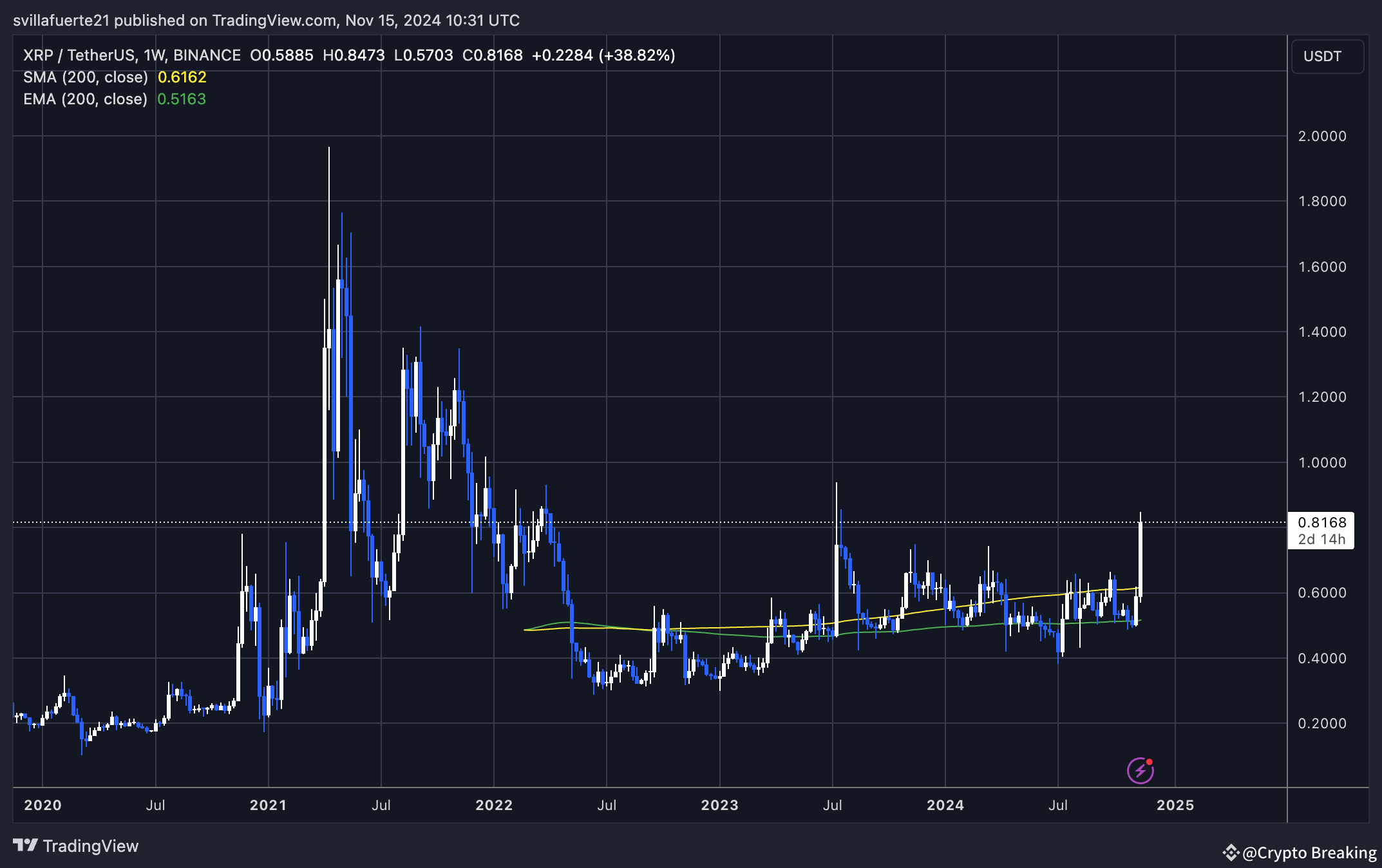 XRP Breaks Above Multi-Year Resistance – Top Analyst Shares Price Target | Crypto Breaking on ...