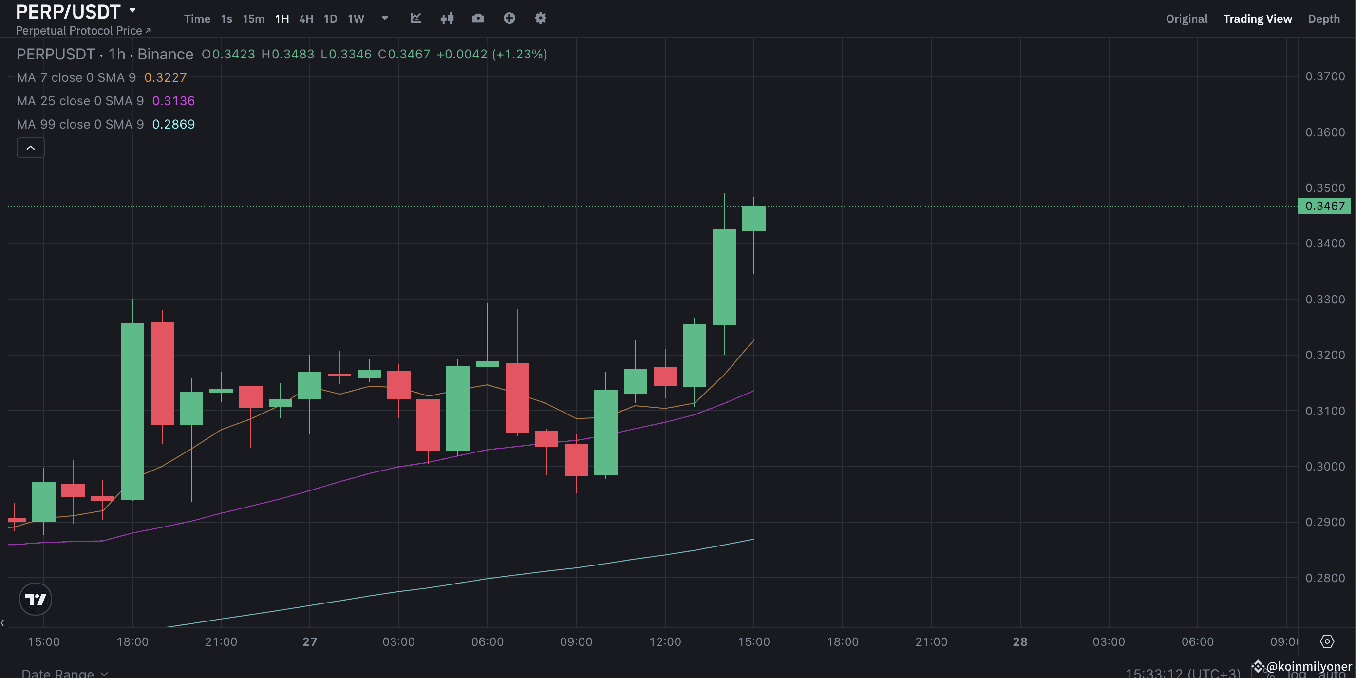 $PERP Trade Plan 📈 Entry Zone: Buy within $0.03290 – $ | koinmilyoner ...
