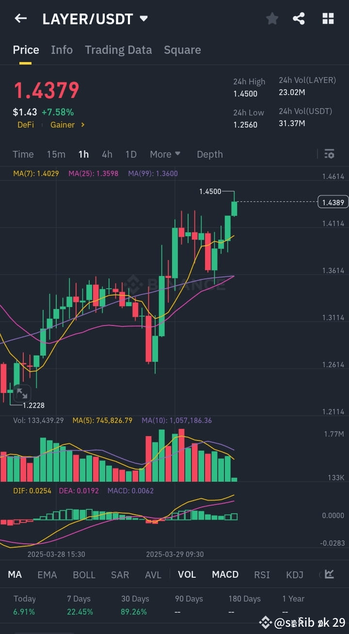 congratulations who follow my trade $LAYER | sakib sk 29 on Binance Square