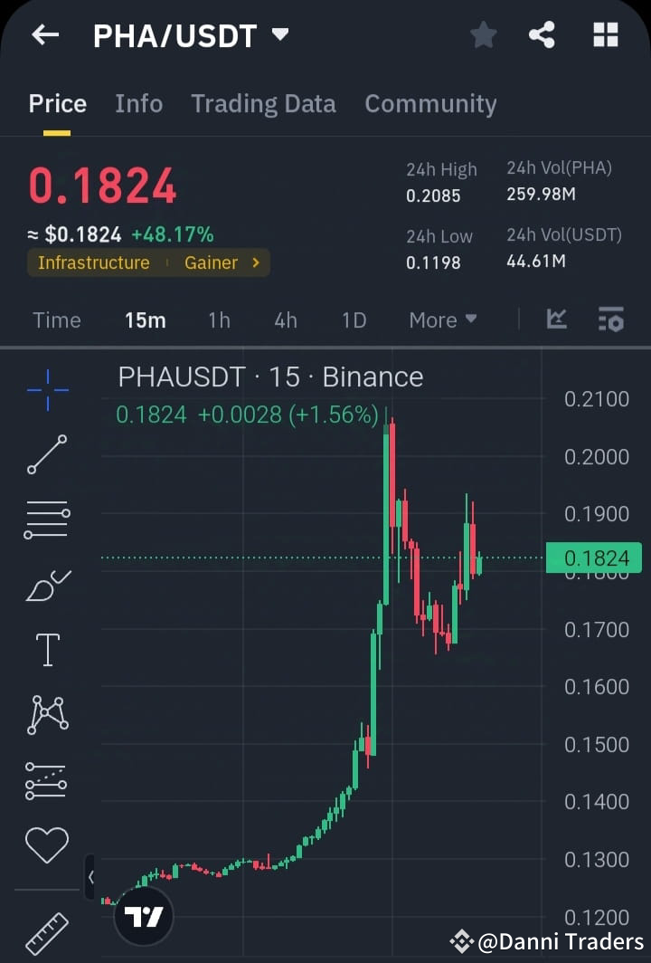 $PHA /USDT has been on a strong bullish run recently, with t | Danni Traders on Binance Square