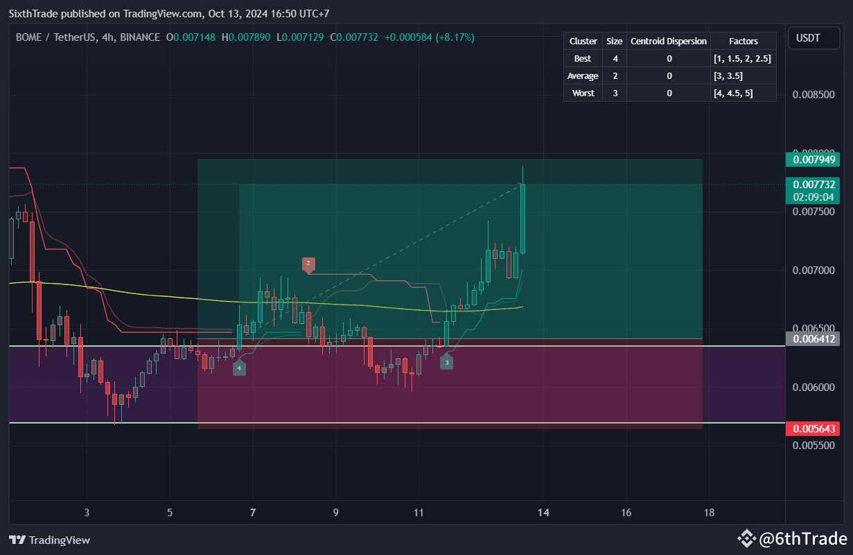 BOME/USDT: Capitalizing on a 1:2 Risk-to-Reward Setup $BOME | 6thTrade on Binance Square