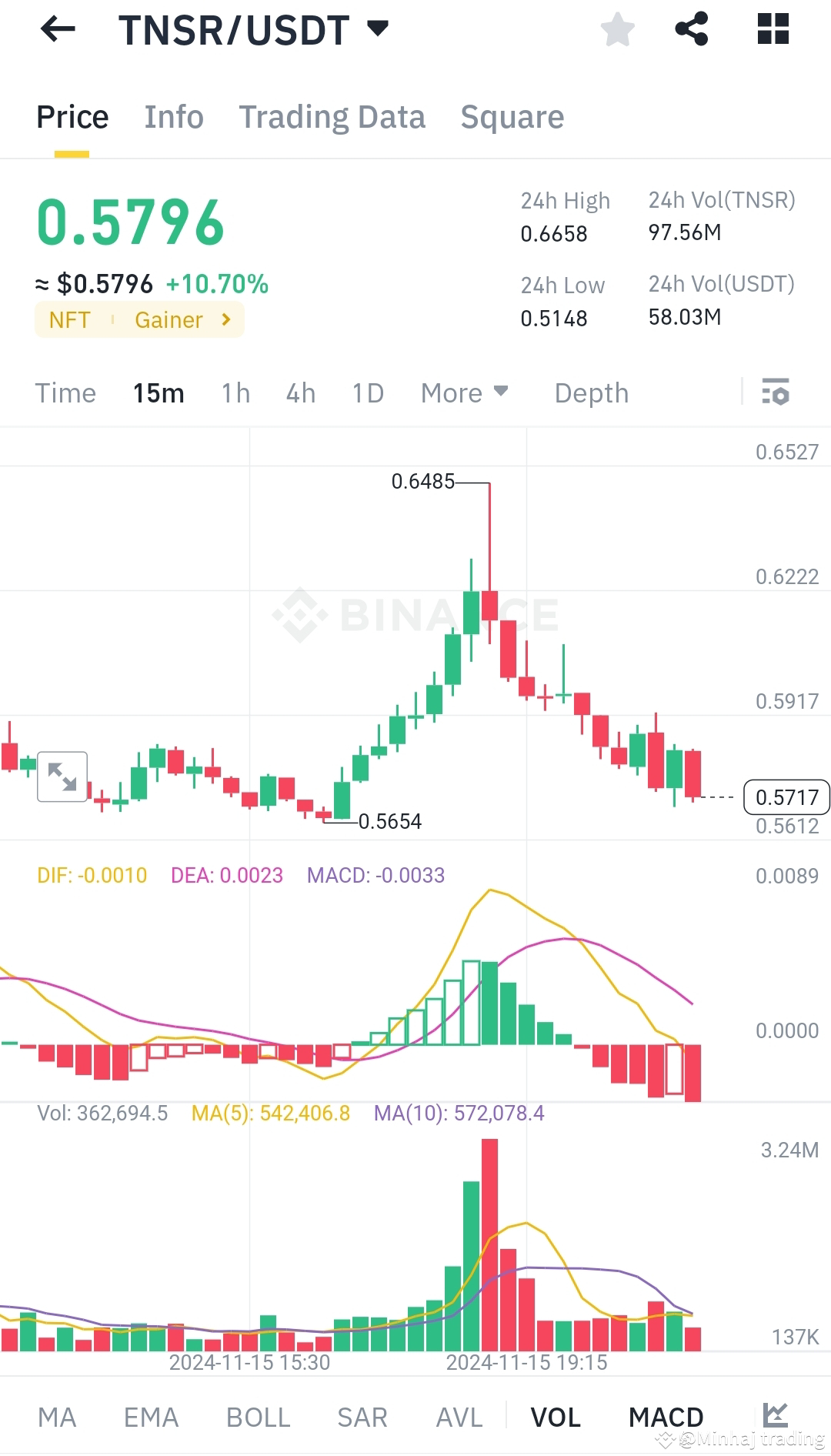 $TNSR TNSR is on FIRE! 10.70% increase in 24 hours! TNSR i | Minhaj trading on Binance Square
