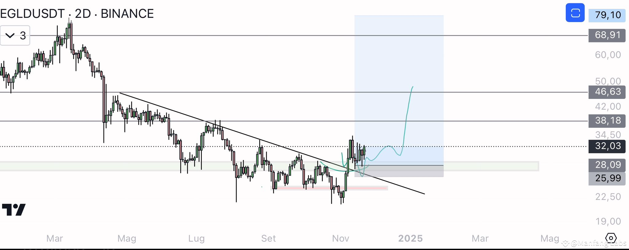 Plan perfect Consolidation here and next leg up soon $EGLD | Manfang ...