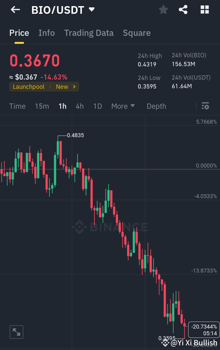🚀 $BIO /USDT Technical Analysis & Trade Signal: Reversal Op | Yi Xi Bullish on Binance Square