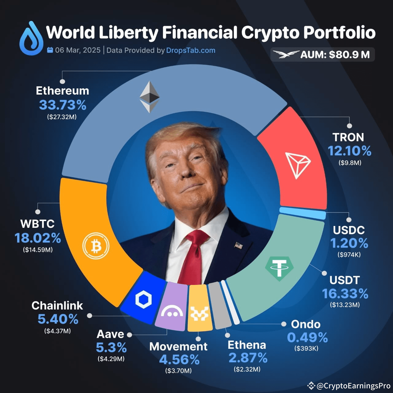 🇺🇸 WorldLibertyFi Invests $21.5M USDC in Crypto Assets 🚀 | CryptoEarningsPro on Binance Square