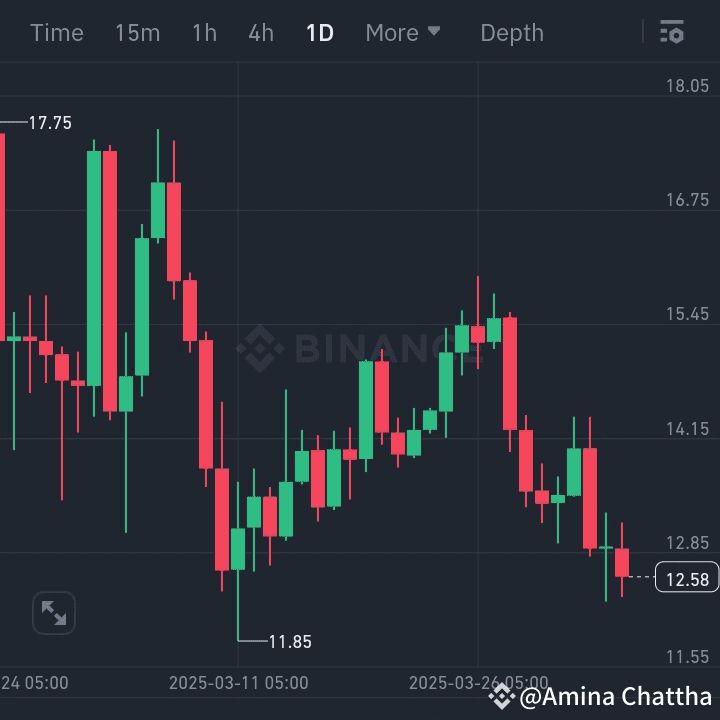 $LINK /USDT analysis ️ Support level is around 11.85 Res | Amina Chattha on Binance Square