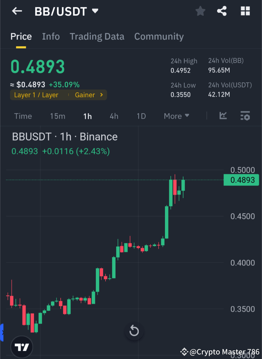 $BB 📊 BB/USDT: Technical Analysis & Trade Insights 📊 BB | Crypto Master 786 on Binance Square