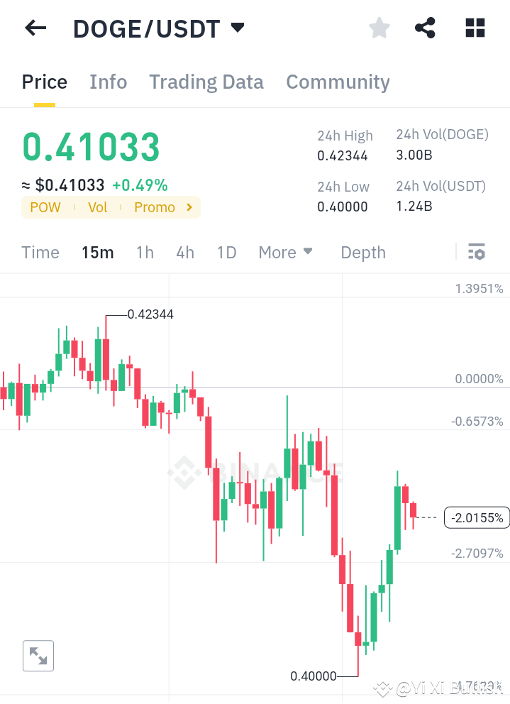 technical analysis and trade signal for $DOGE /USDT based on | Yi Xi Bullish on Binance Square