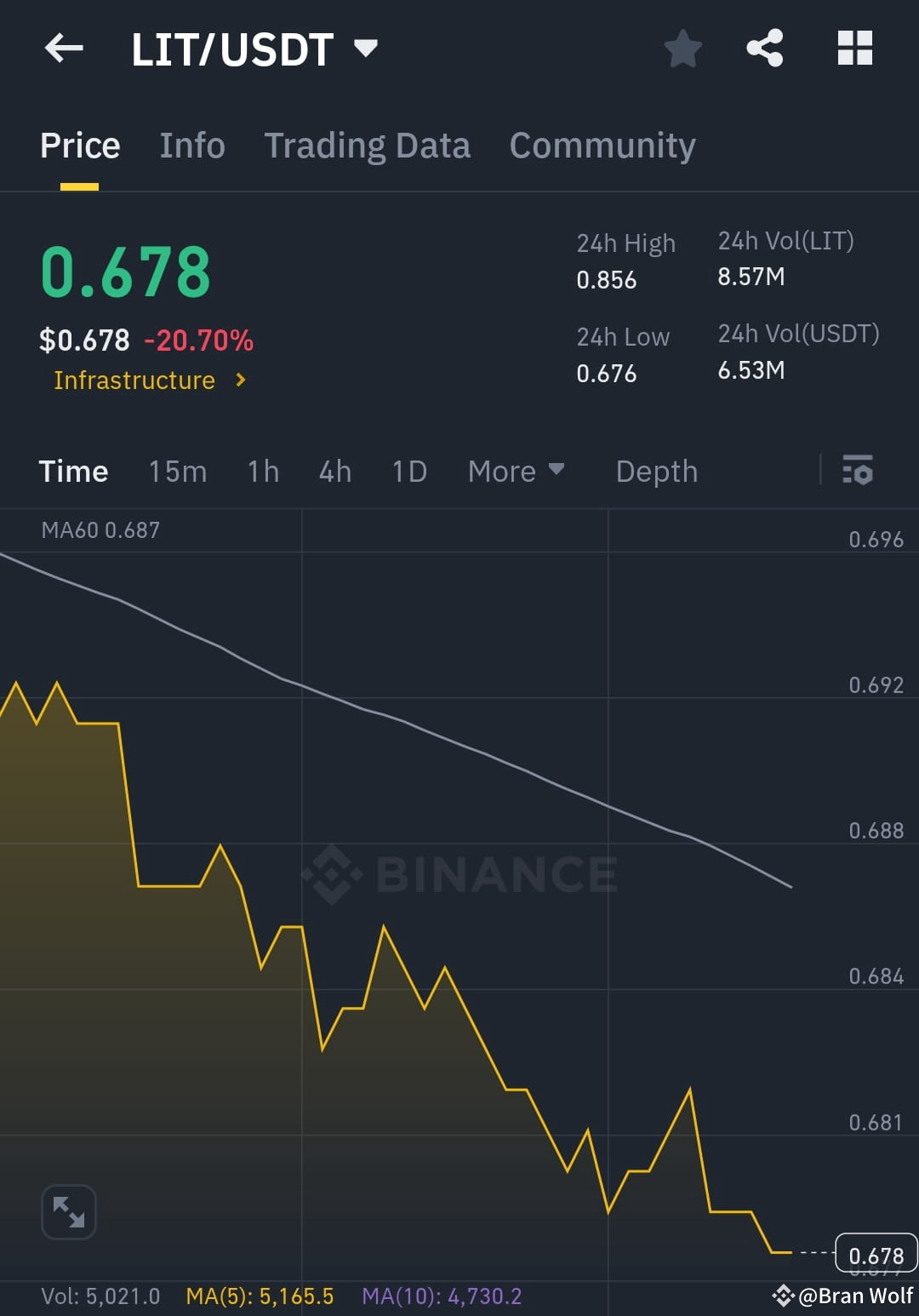 Looks like $LIT is struggling to hold support, down over 20 | Bran Wolf ...