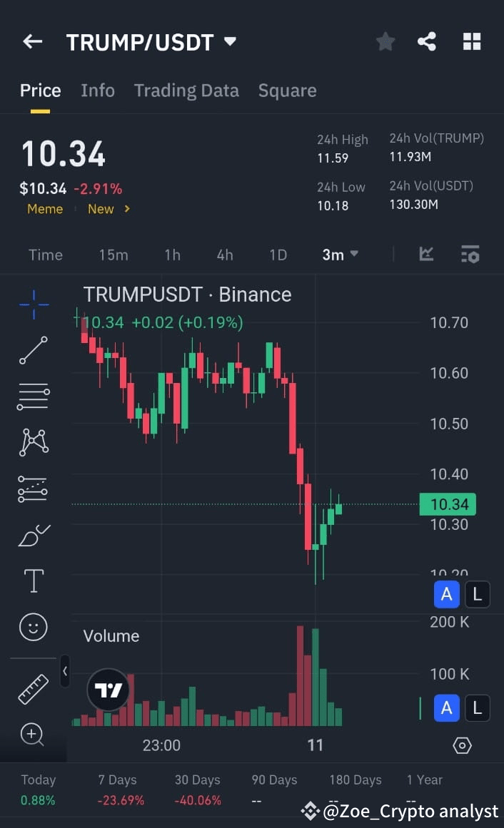 $TRUMP /USDT Short trade signal 🛑 🚦 BEARISH SETUP: DOWNS | Zoe_Crypto analyst on Binance Square