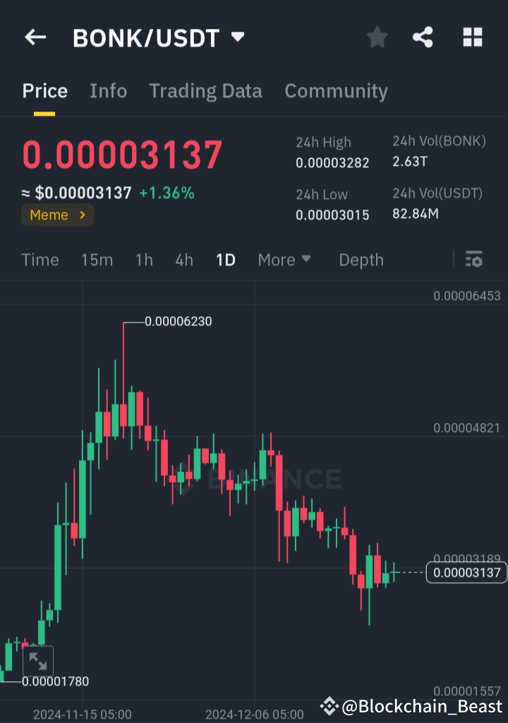 $BONK 🚀 BONK/USDT Analysis – Key Levels at $0.00003137! | Blockchain_Beast on Binance Square