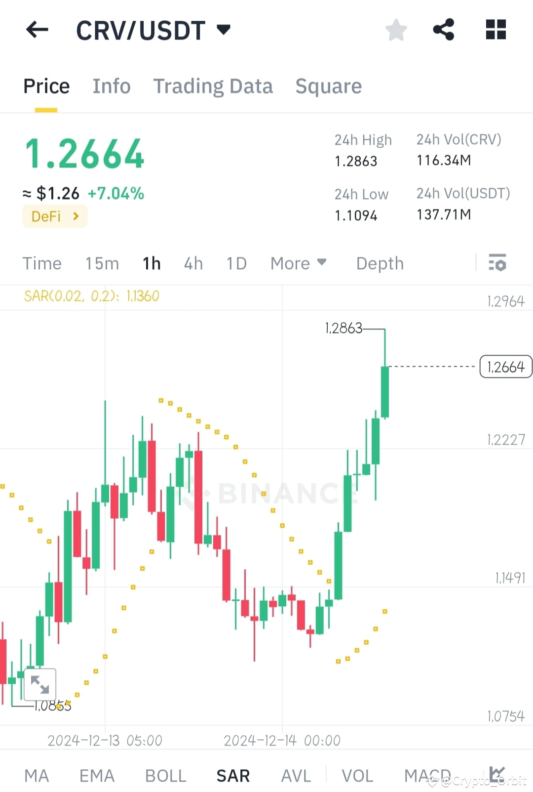 $CRV 🚨 CRV/USDT Technical Analysis 🚨 💹 Current Price: | Crypto_Orbit on Binance Square